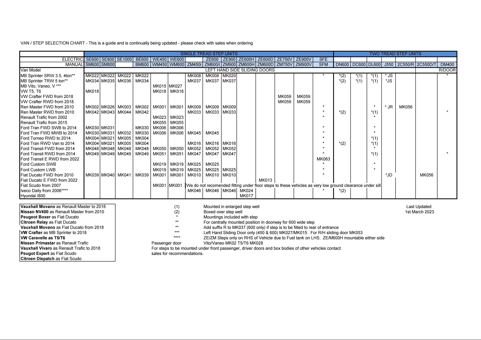 Vehicle / Step / Mounting Kit Chart - Stayco
